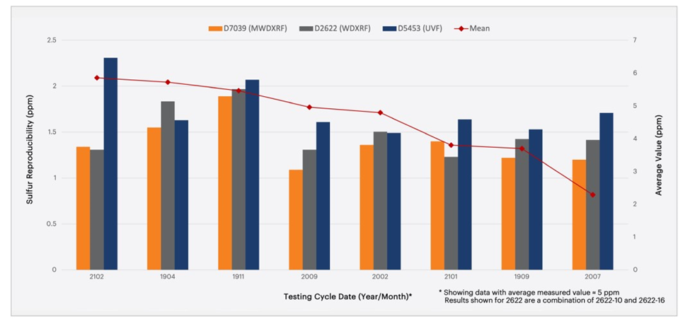 Precision Comparison Between ASTM Test Methods of D7039, D2622, and ...