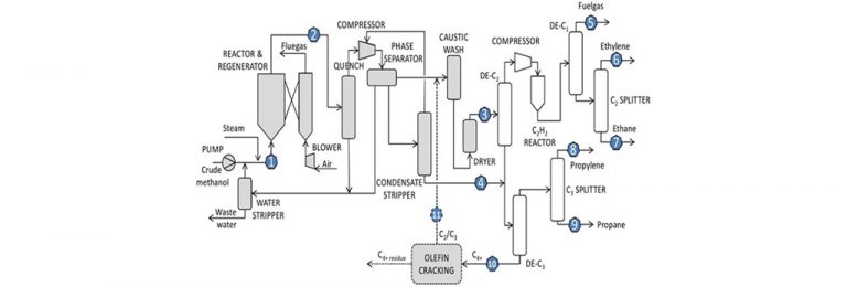 The Olefin Plants and Role of Dimethyl Disulfide(DMDS) » Rayeneh Group