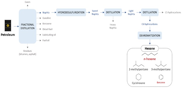 Hexane Overview [Applications and Risks] | Rayeneh Group