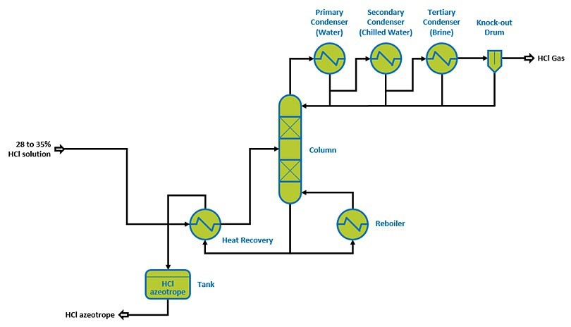 Hydrochloric Acid (HCL) Overview | Rayeneh